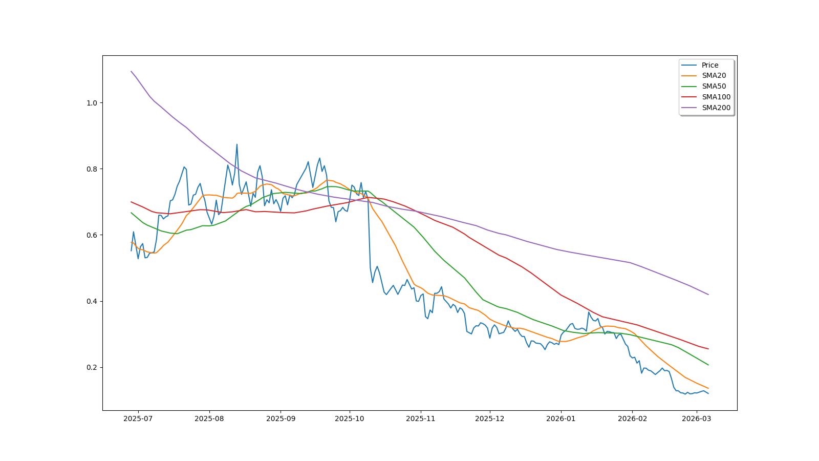 Optimism Simple Moving Averages