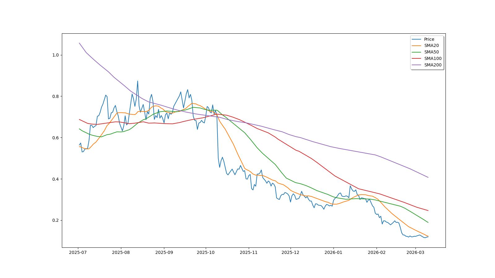 Optimism Simple Moving Averages