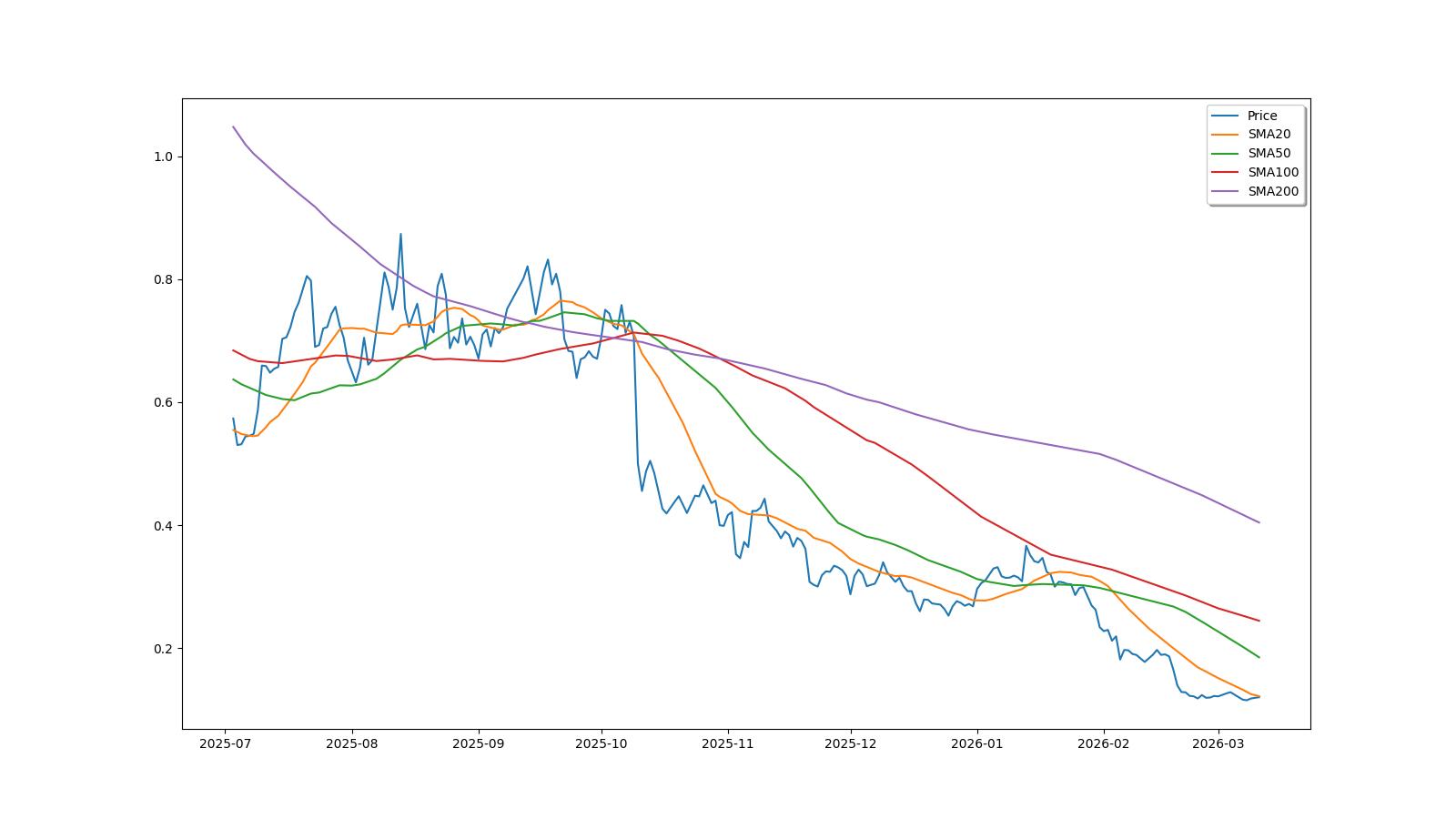 Optimism Simple Moving Averages