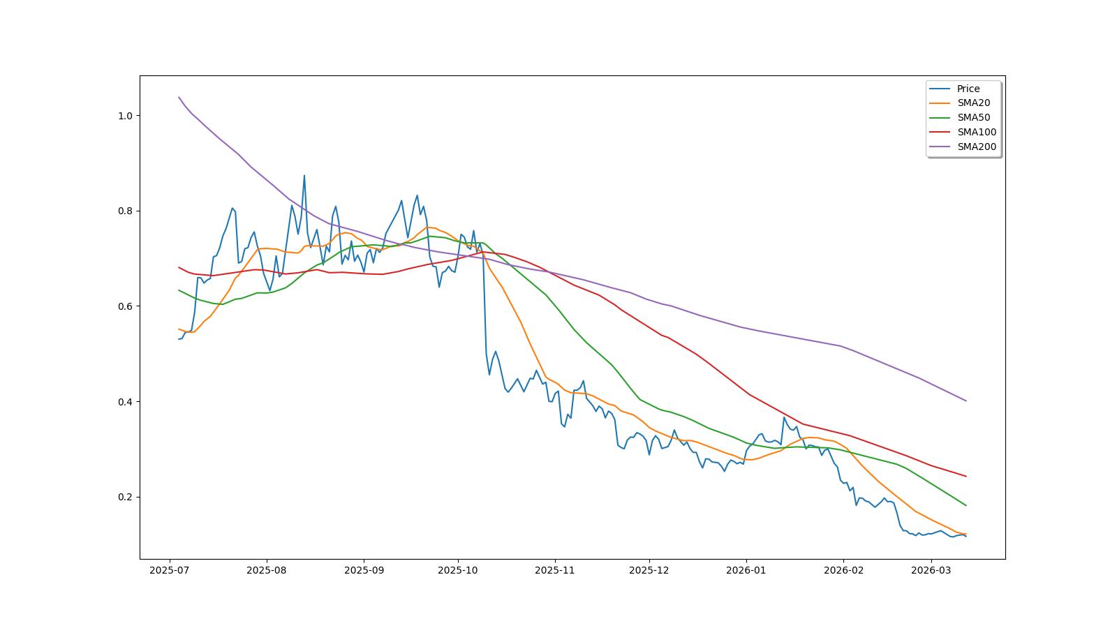 Optimism Simple Moving Averages