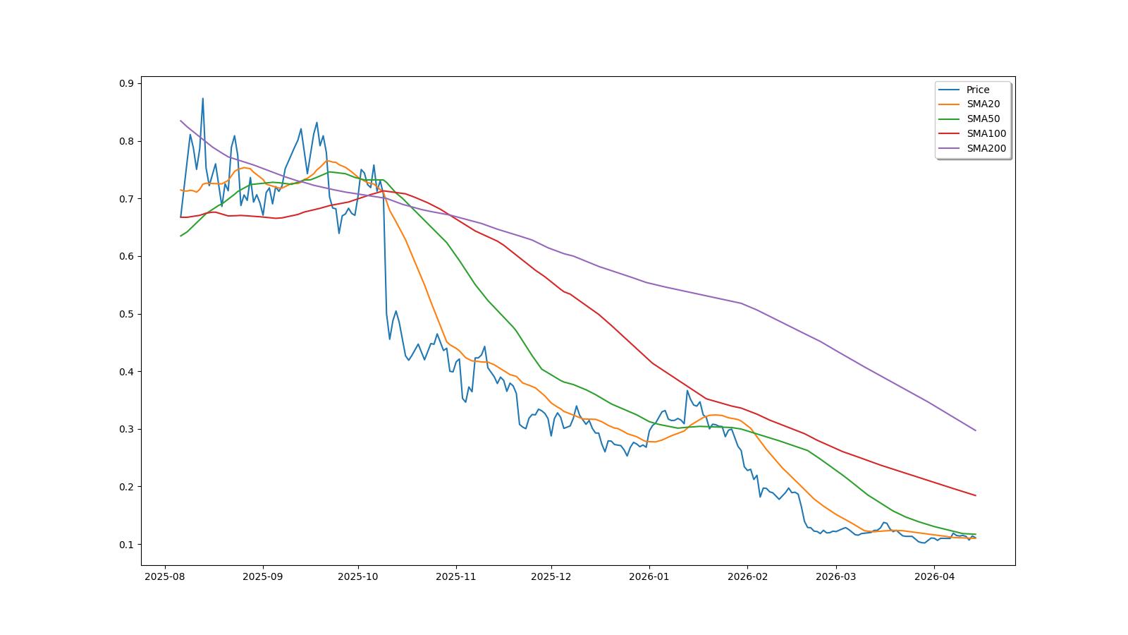옵티미즘 Simple Moving Averages