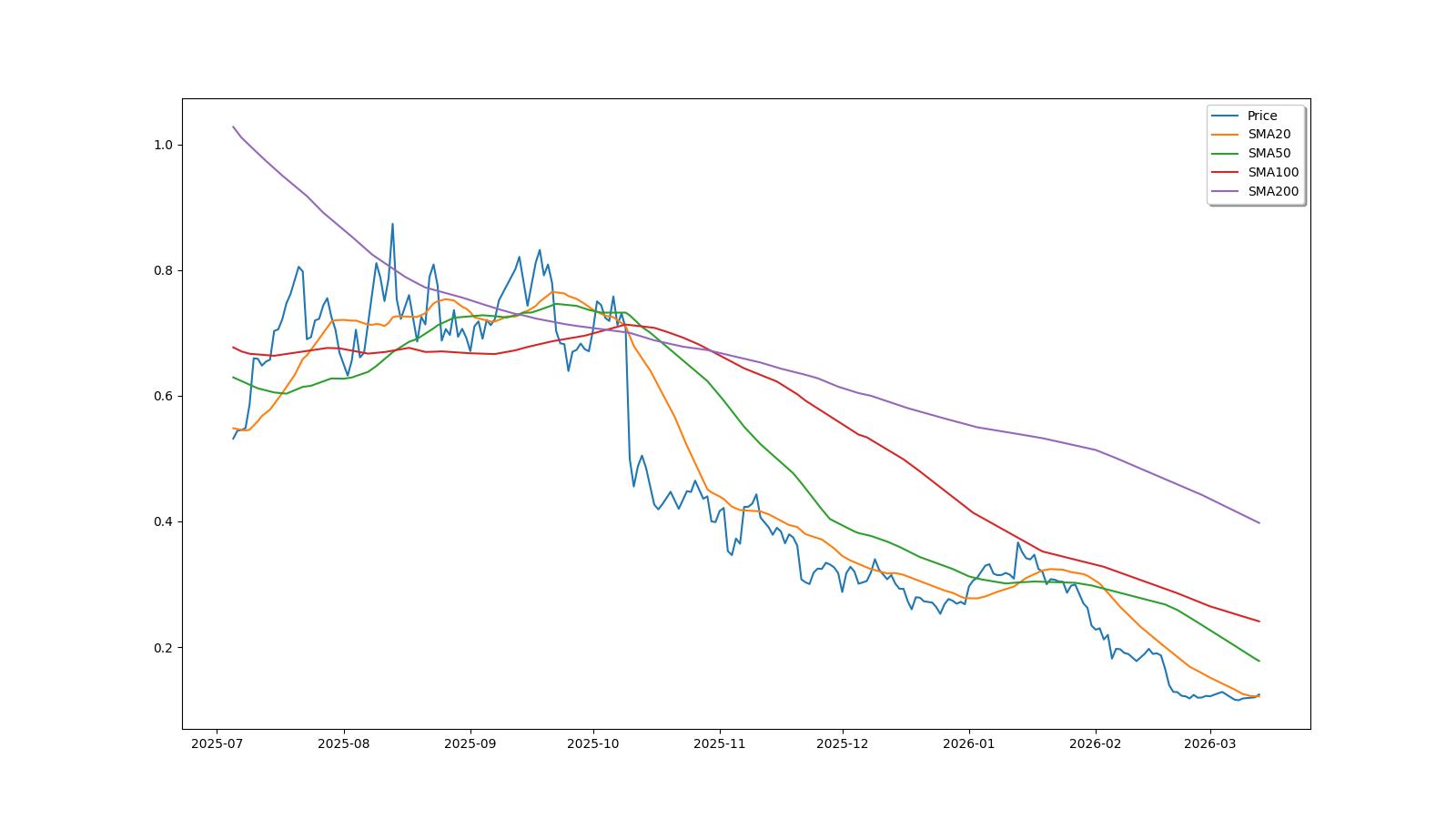 옵티미즘 Simple Moving Averages