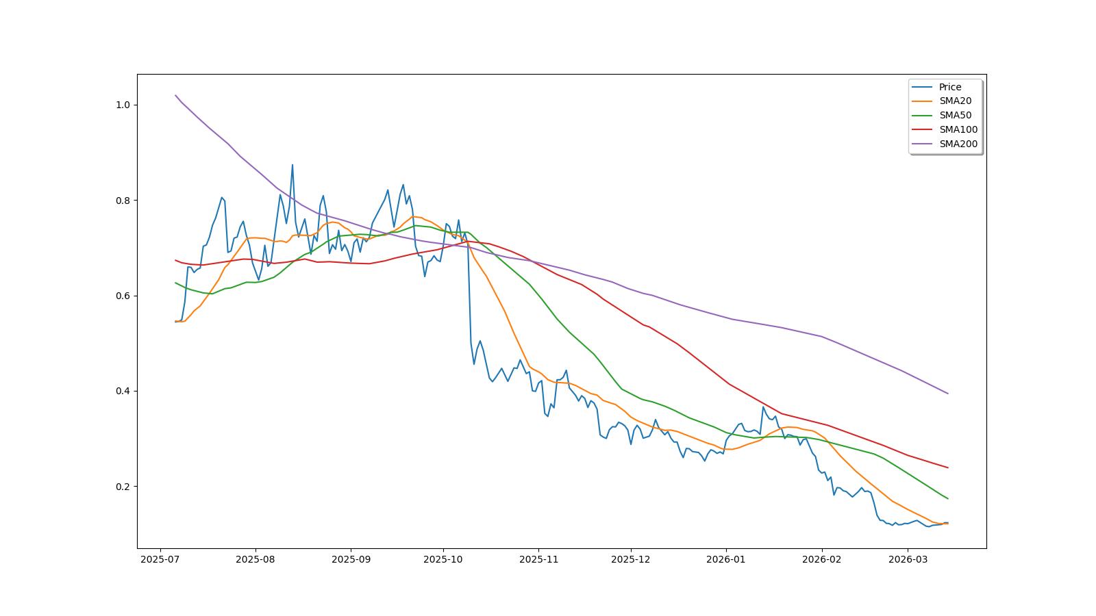 Optimism Simple Moving Averages