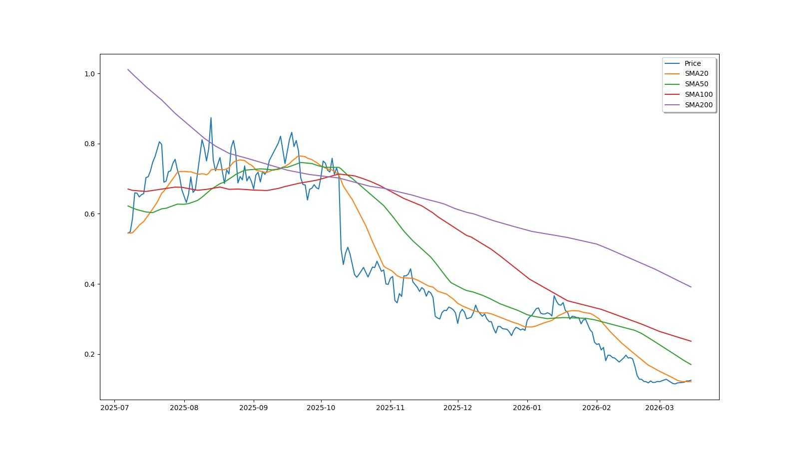 Optimism Simple Moving Averages