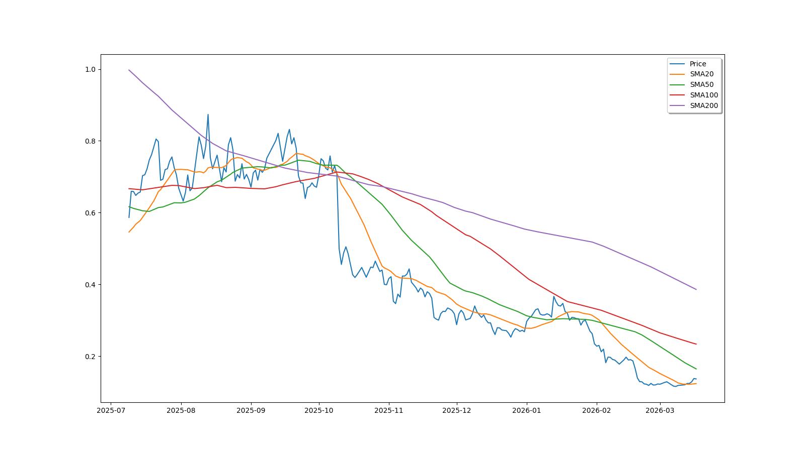 Optimism Simple Moving Averages