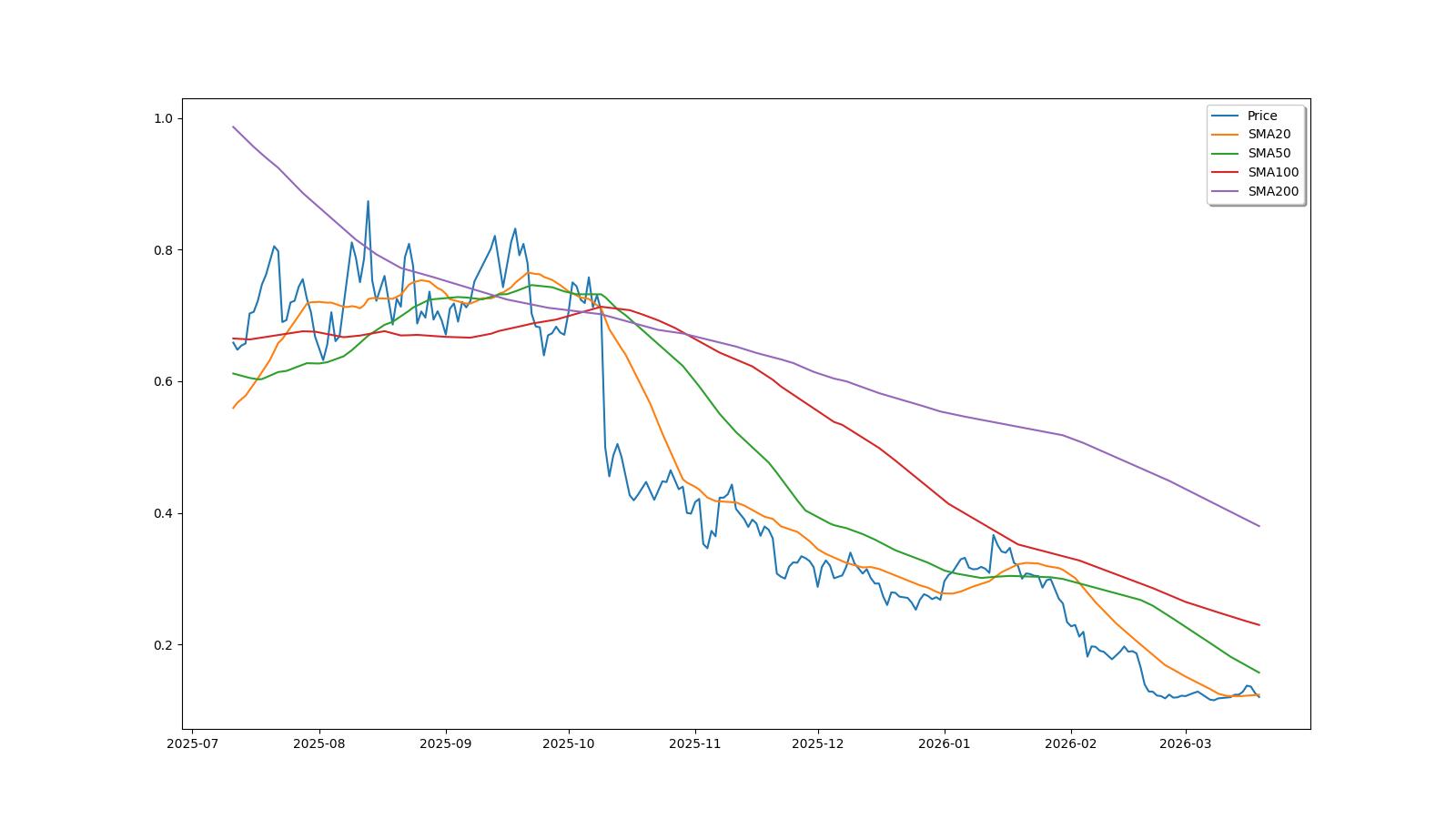 Optimism Simple Moving Averages