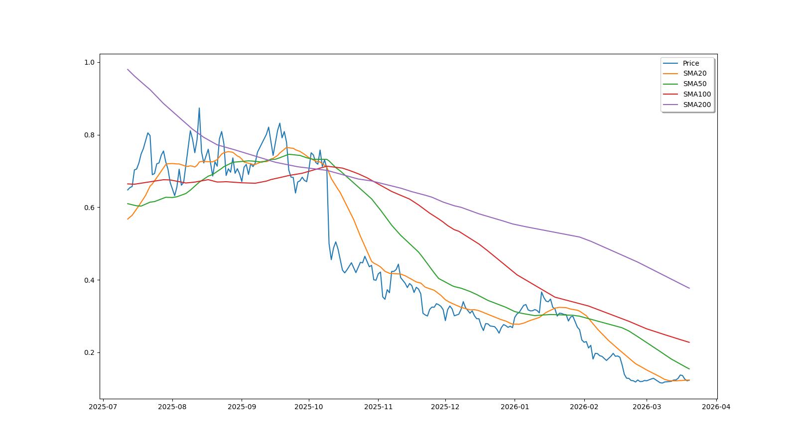 Optimism Simple Moving Averages