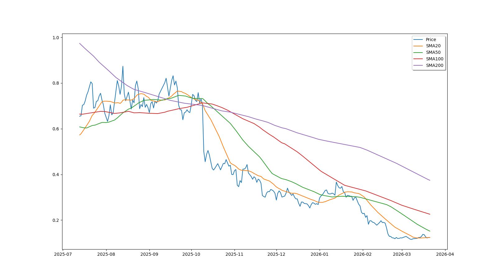 Optimism Simple Moving Averages