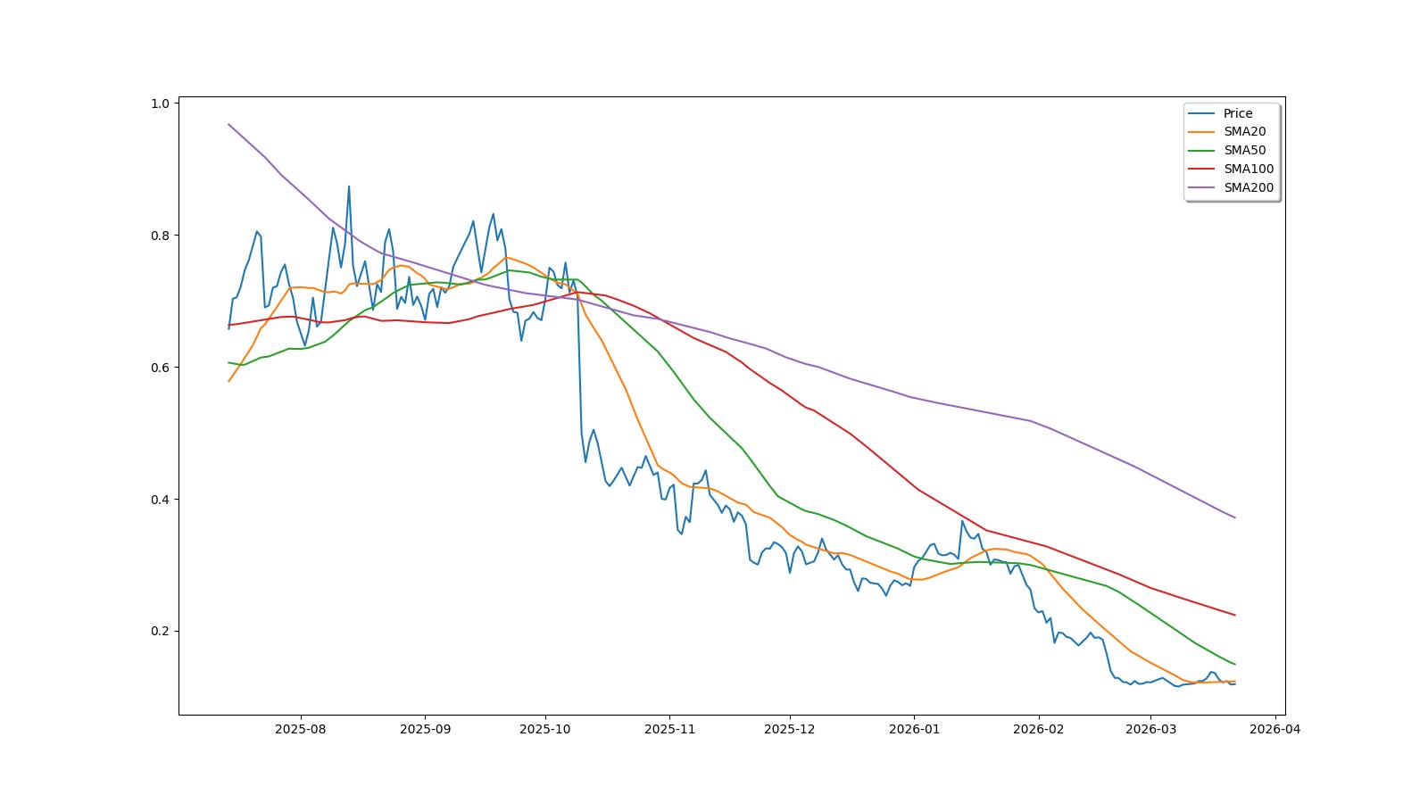 Optimism Simple Moving Averages