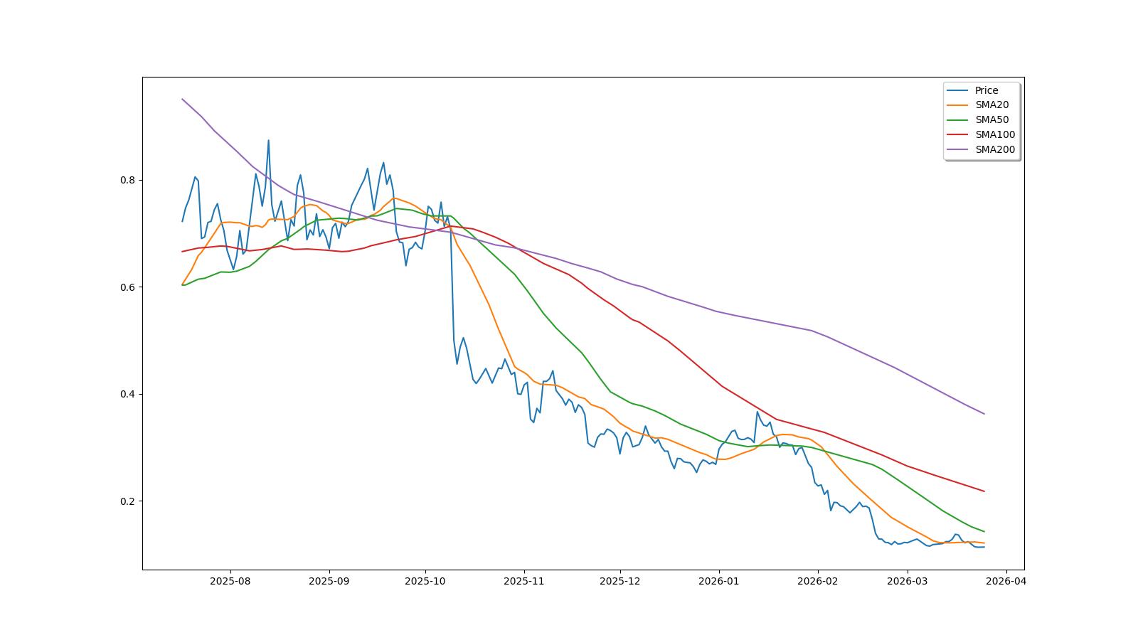 Optimism Simple Moving Averages