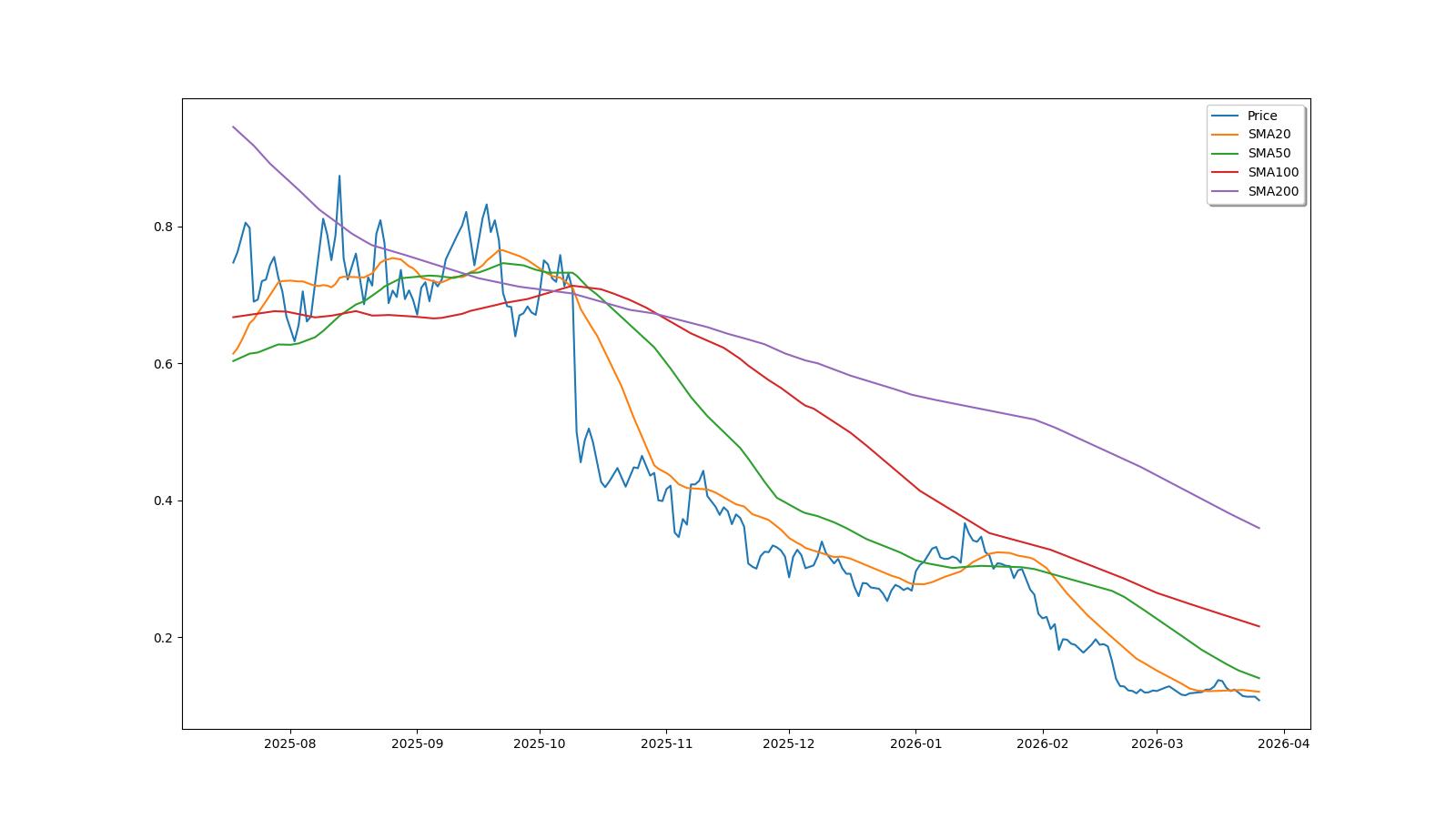Optimism Simple Moving Averages