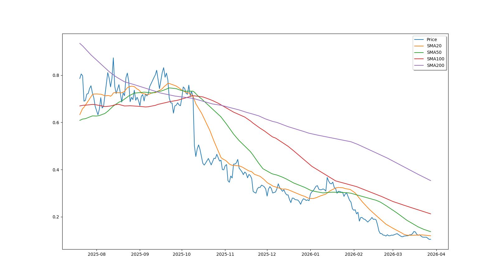 Optimism Simple Moving Averages