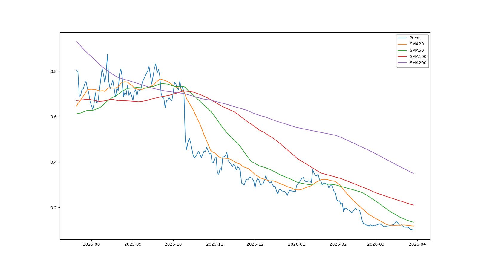 Optimism Simple Moving Averages