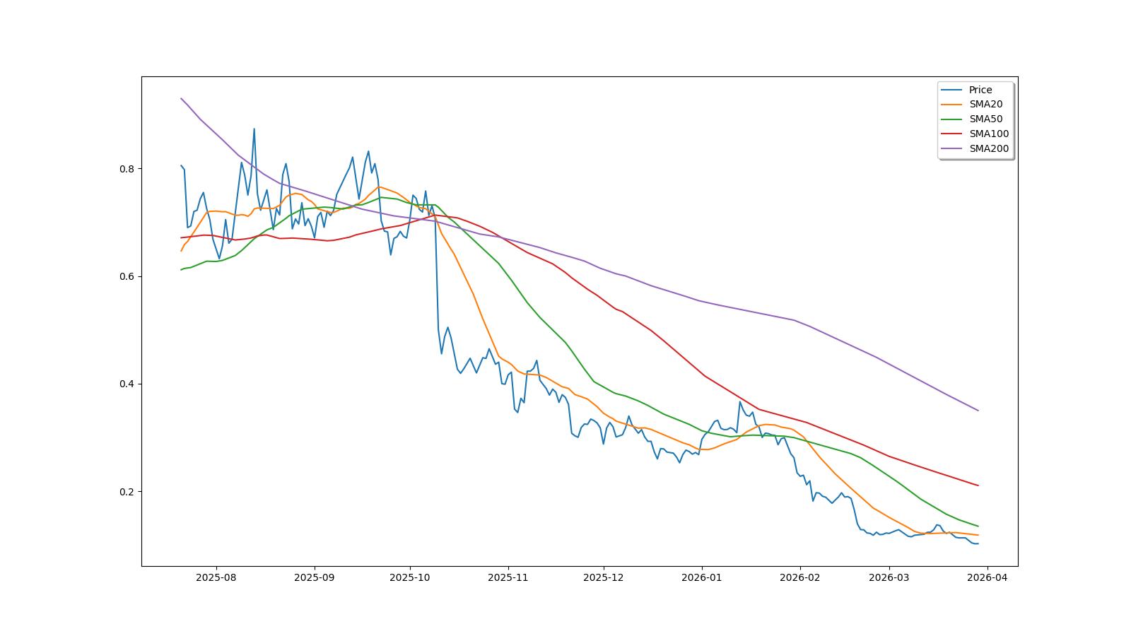 Optimism Simple Moving Averages