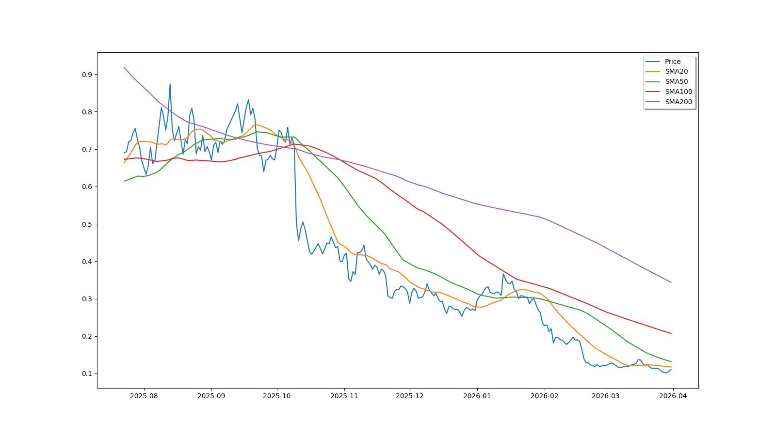 Optimism Simple Moving Averages