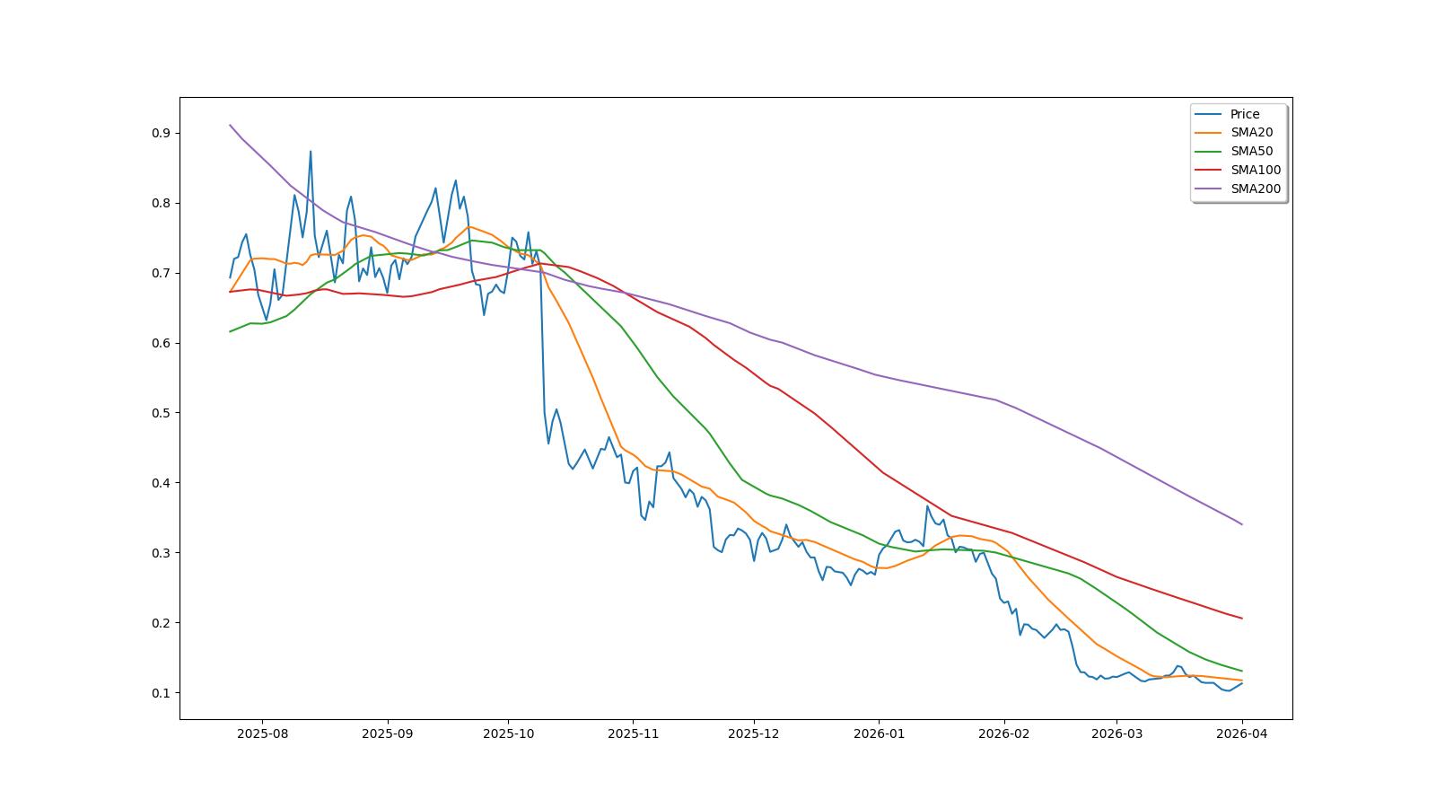 Optimism Simple Moving Averages