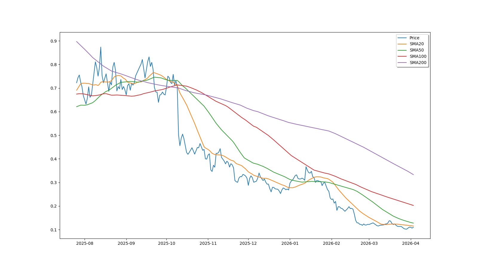 Optimism Simple Moving Averages