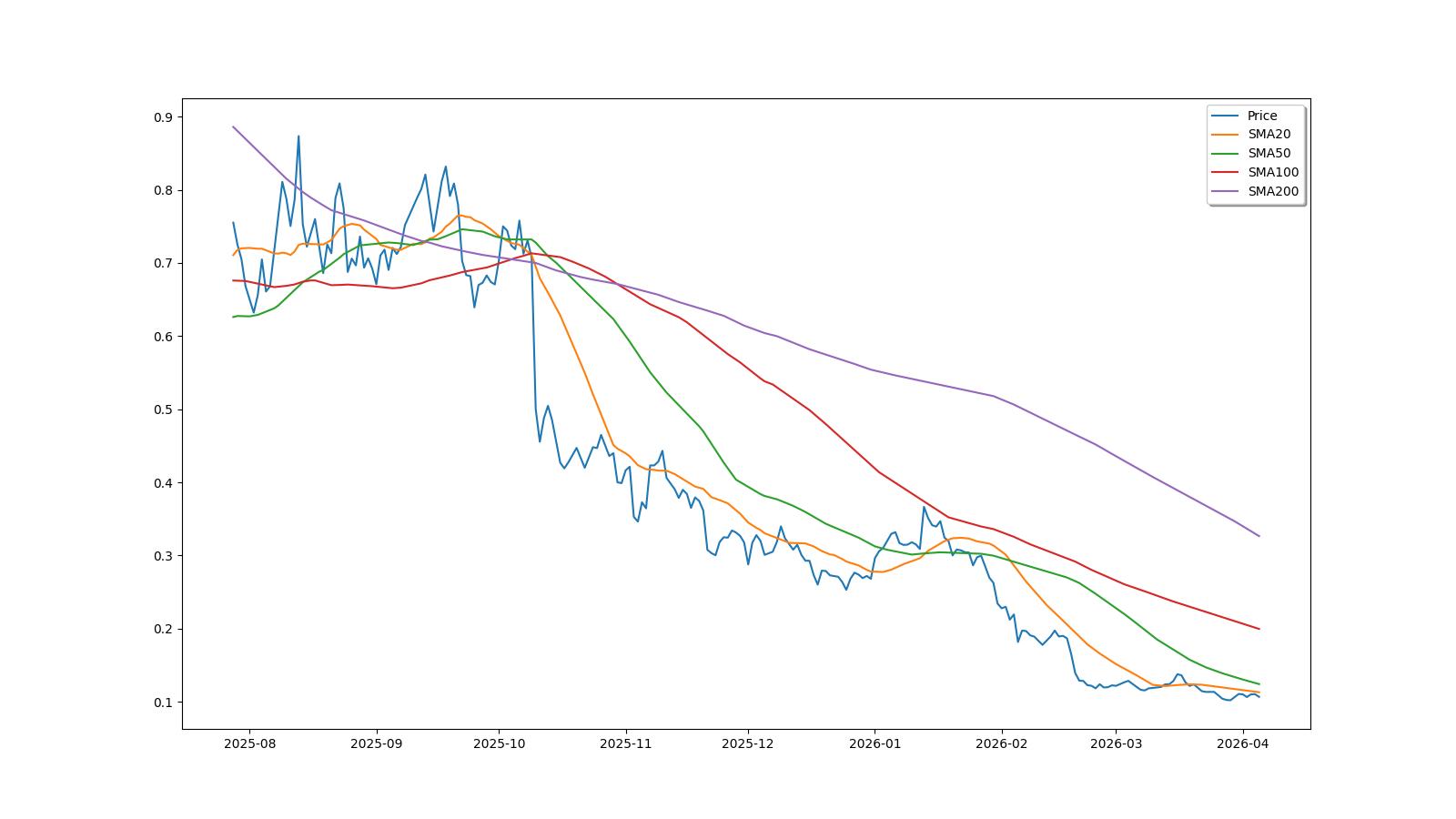 Optimism Simple Moving Averages