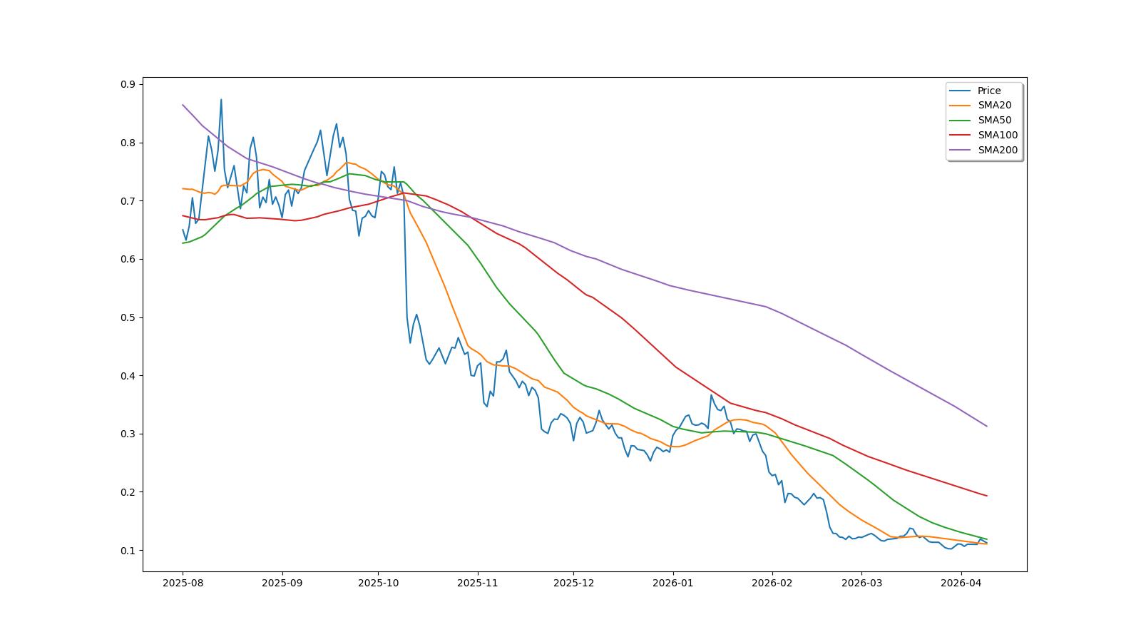 Optimism Simple Moving Averages
