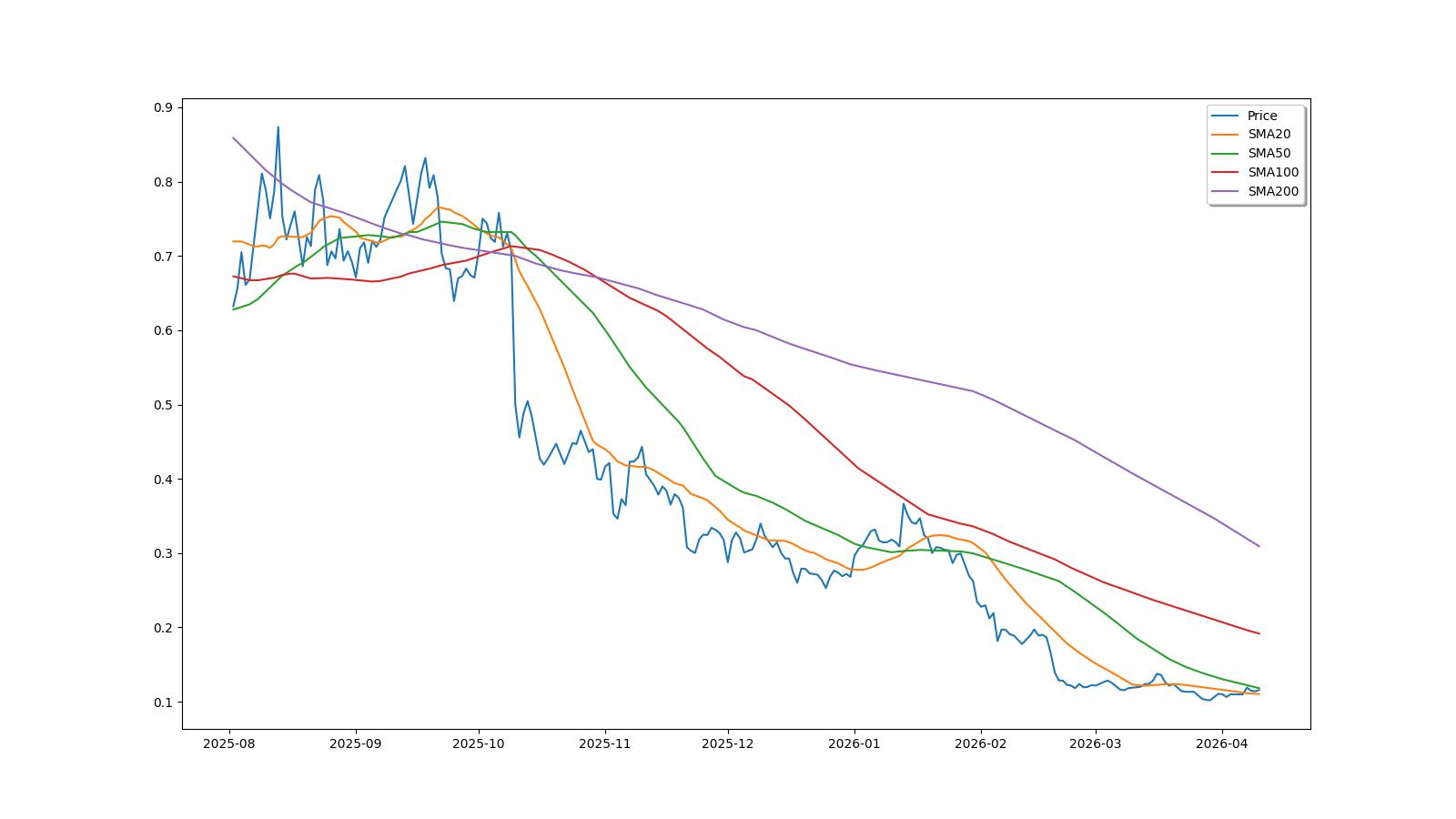 Optimism Simple Moving Averages