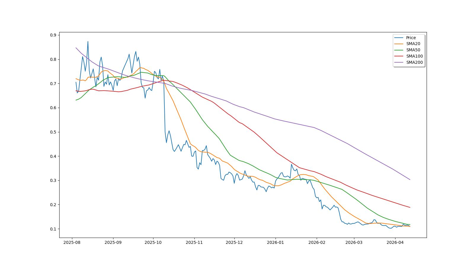 Optimism Simple Moving Averages