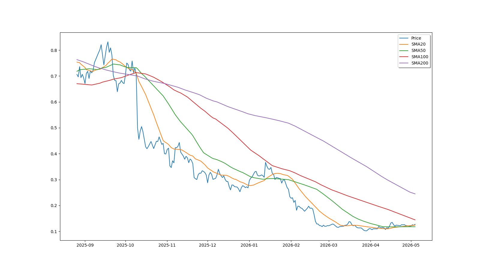 Optimism Simple Moving Averages