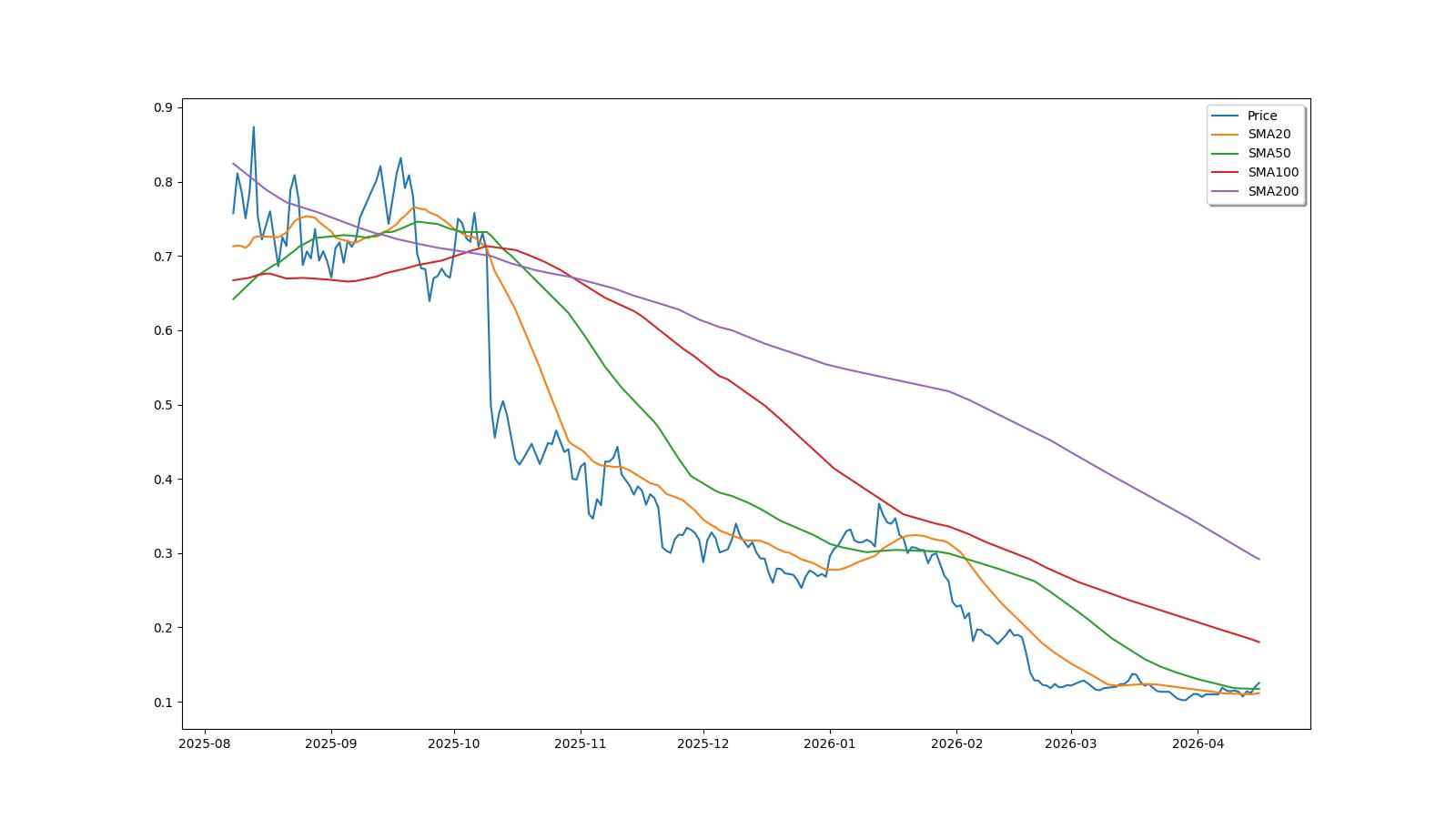 Optimism Simple Moving Averages