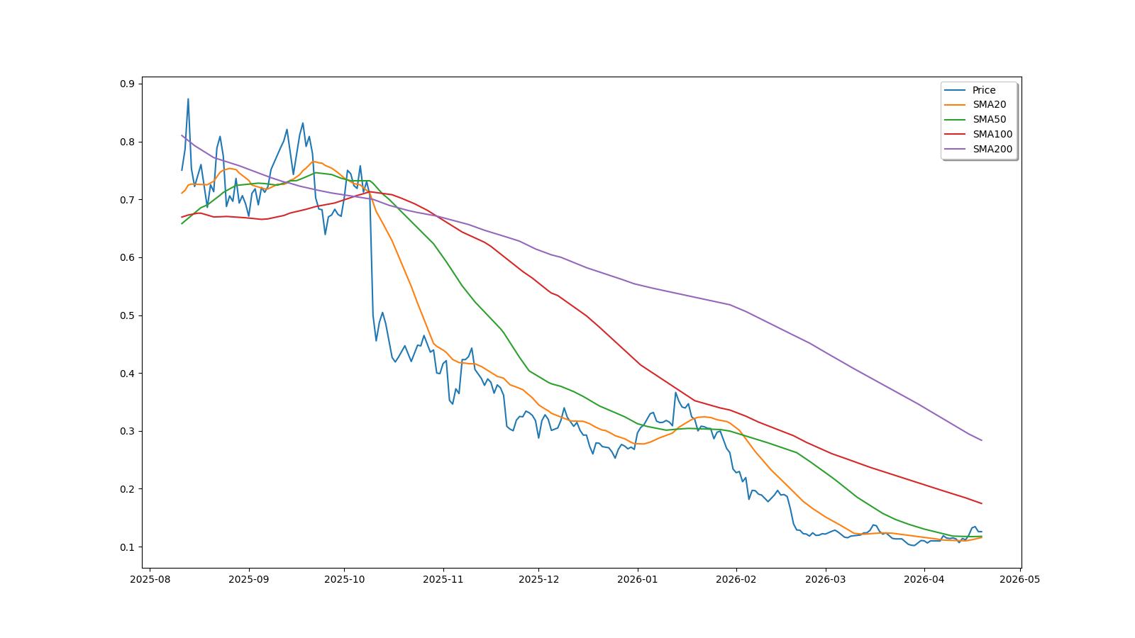 Optimism Simple Moving Averages