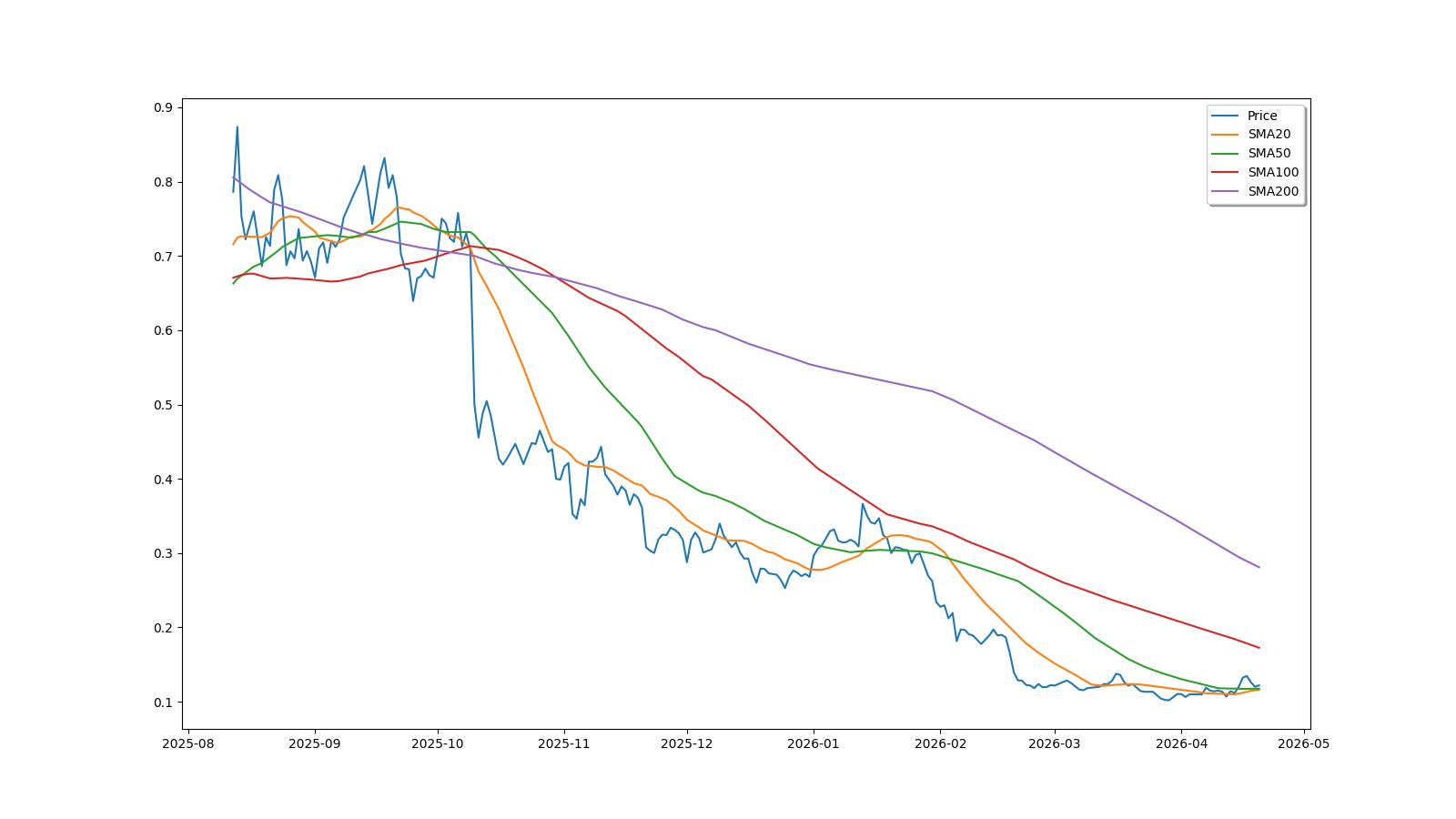 Optimism Simple Moving Averages