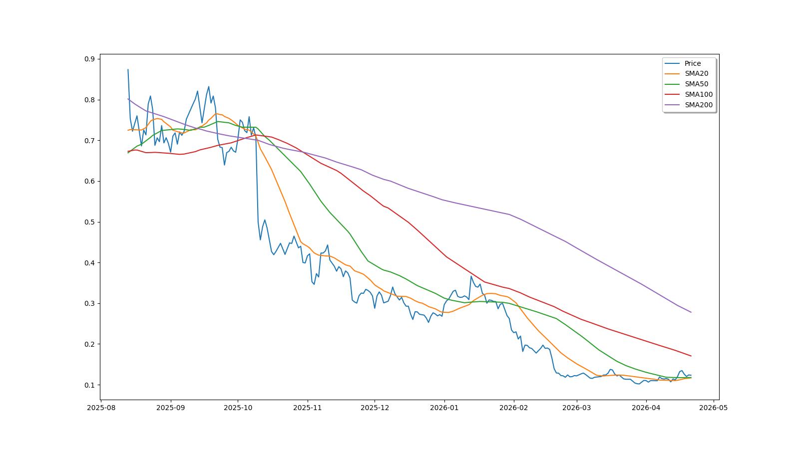 Optimism Simple Moving Averages