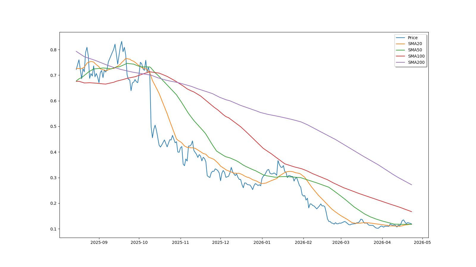 Optimism Simple Moving Averages