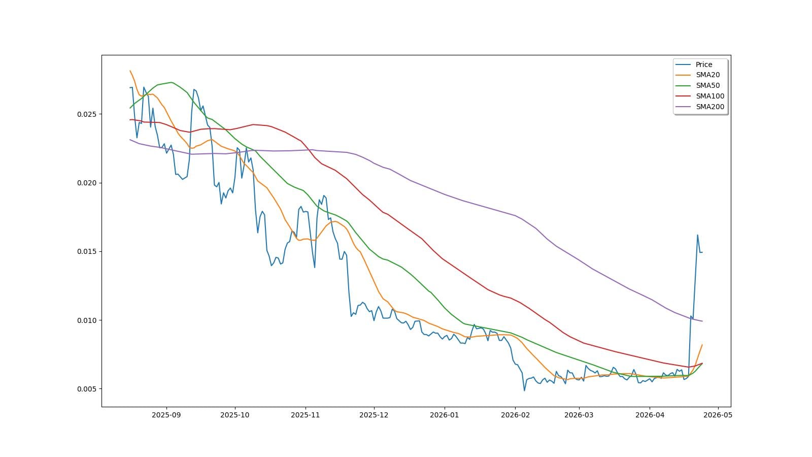 Optimus AI Simple Moving Averages