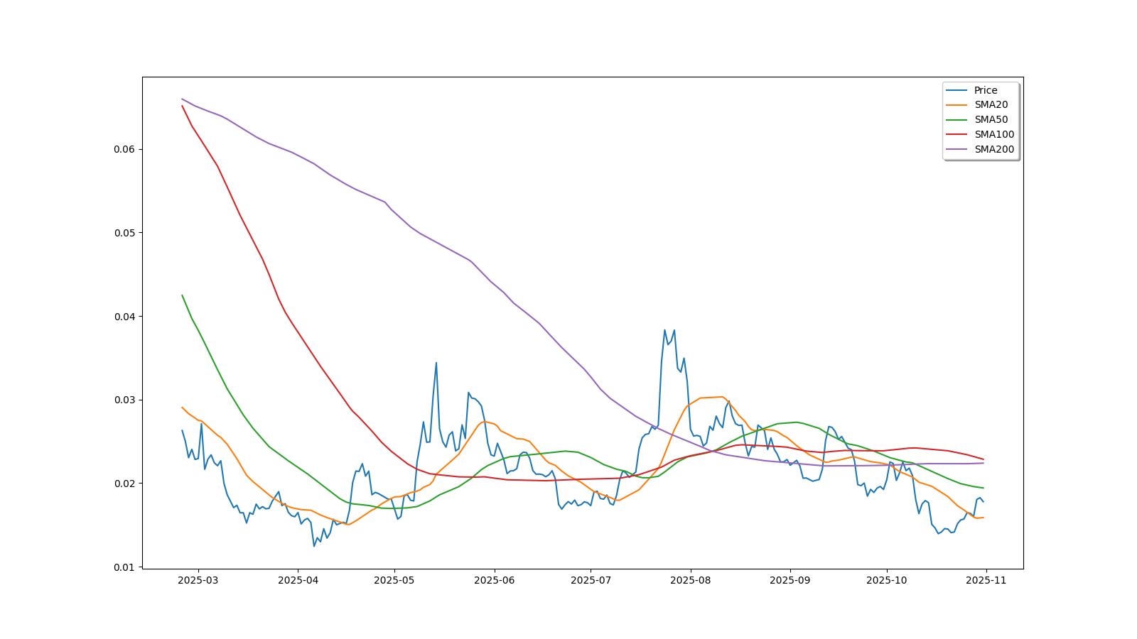 Optimus AI Simple Moving Averages