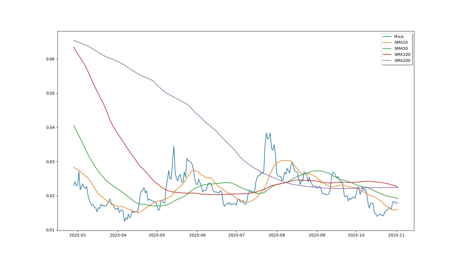 Optimus AI Simple Moving Averages
