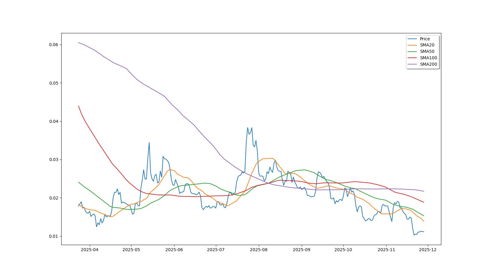 Optimus AI Simple Moving Averages