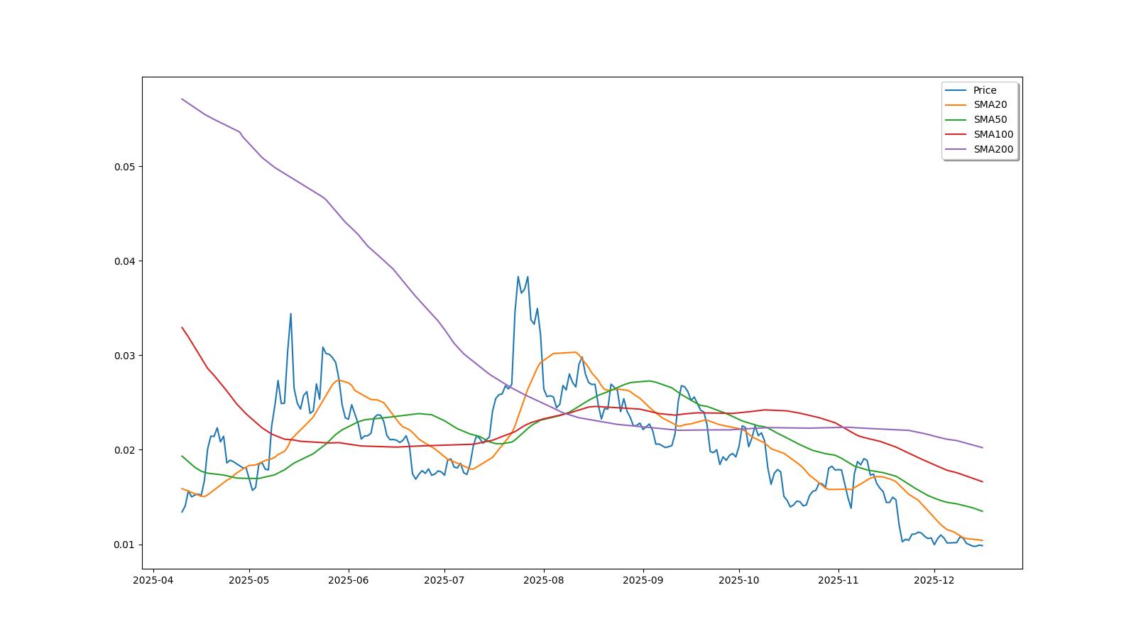 Optimus AI Simple Moving Averages