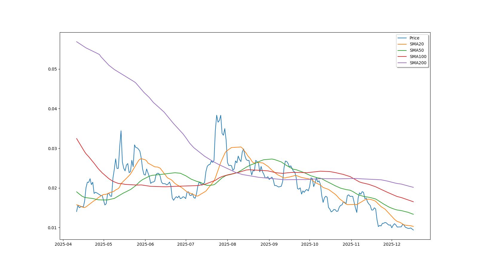 Optimus AI Simple Moving Averages