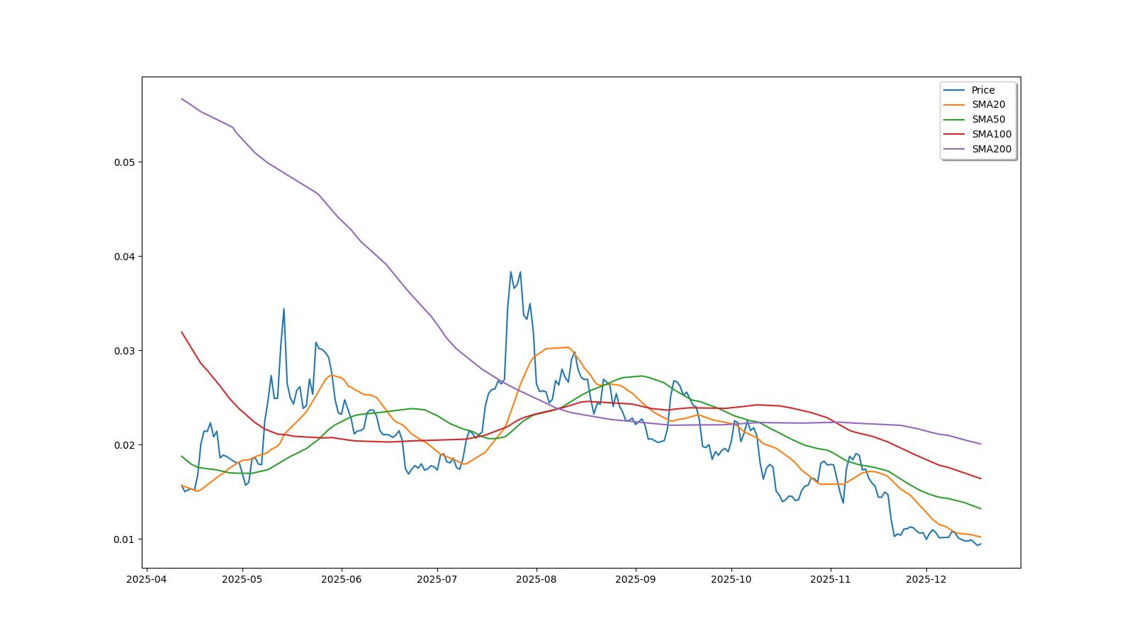 Optimus AI Simple Moving Averages