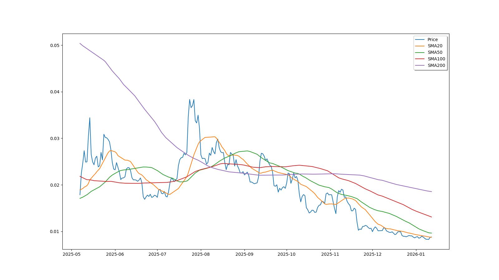 Optimus AI Simple Moving Averages