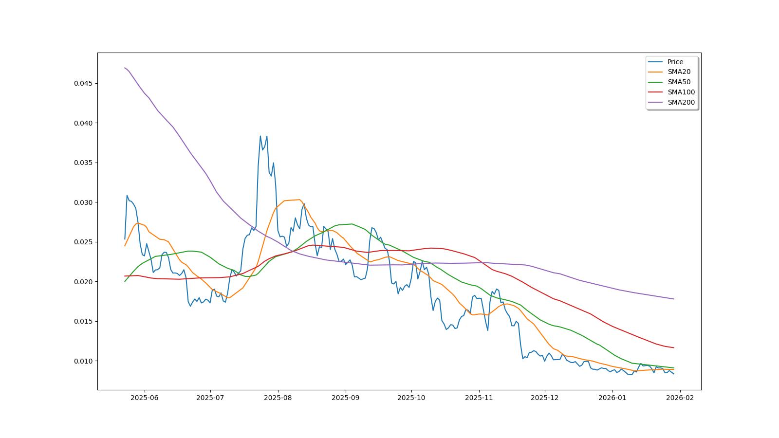 Optimus AI Simple Moving Averages