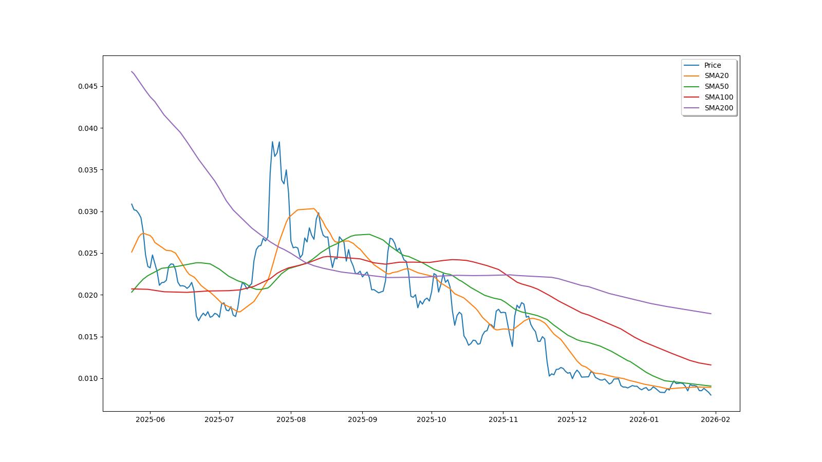 Optimus AI Simple Moving Averages