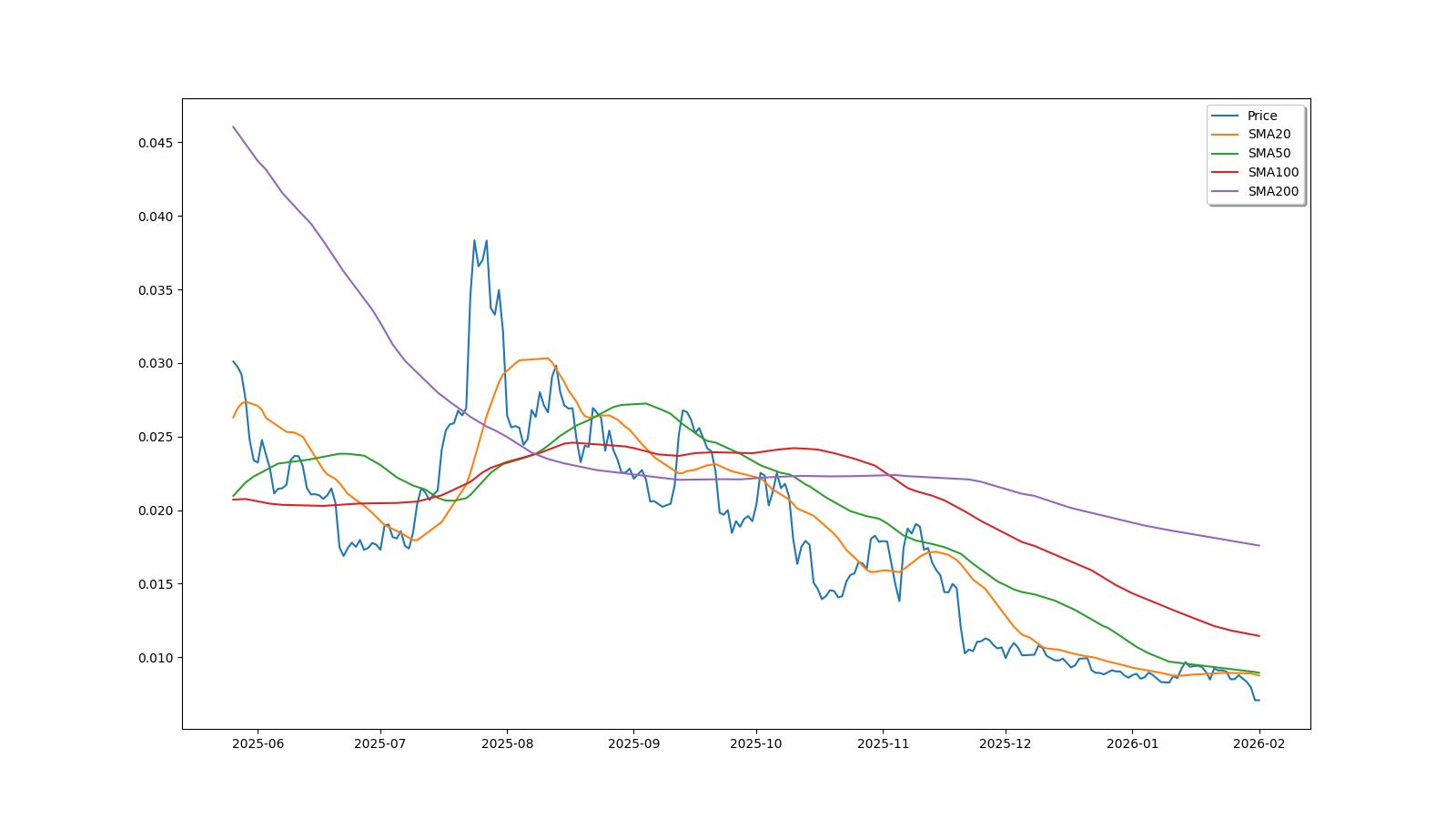 Optimus AI Simple Moving Averages