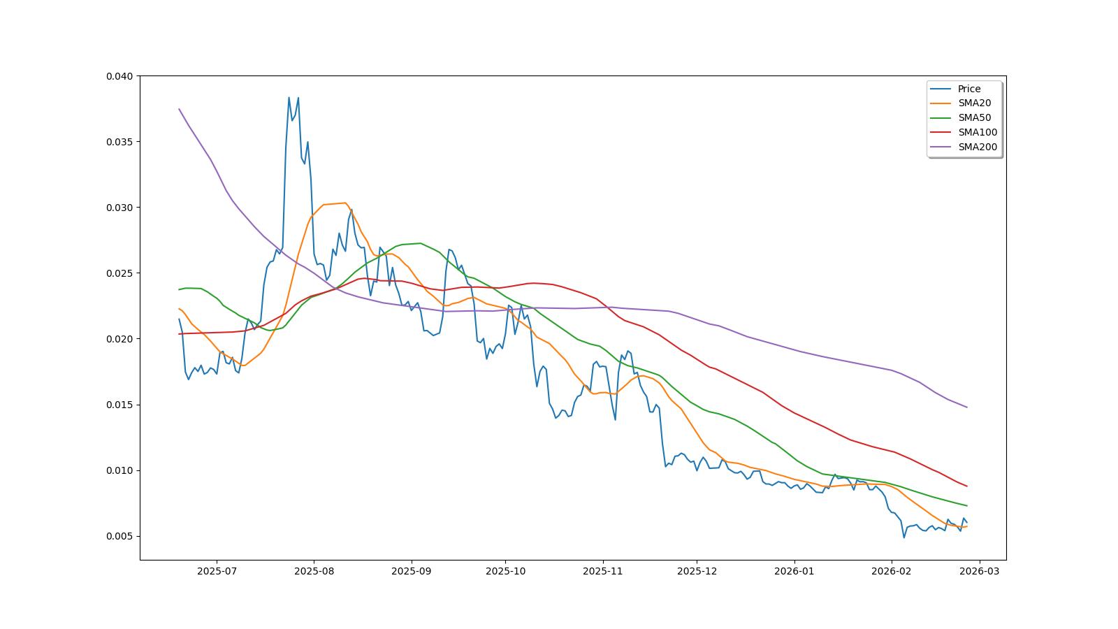 Optimus AI Simple Moving Averages