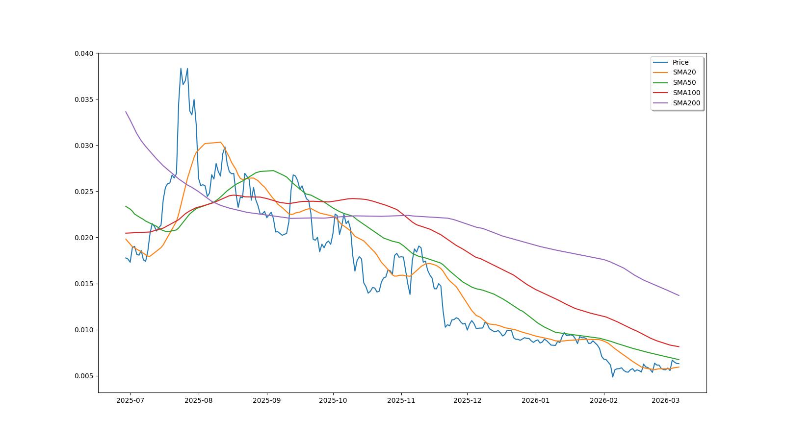 Optimus AI Simple Moving Averages