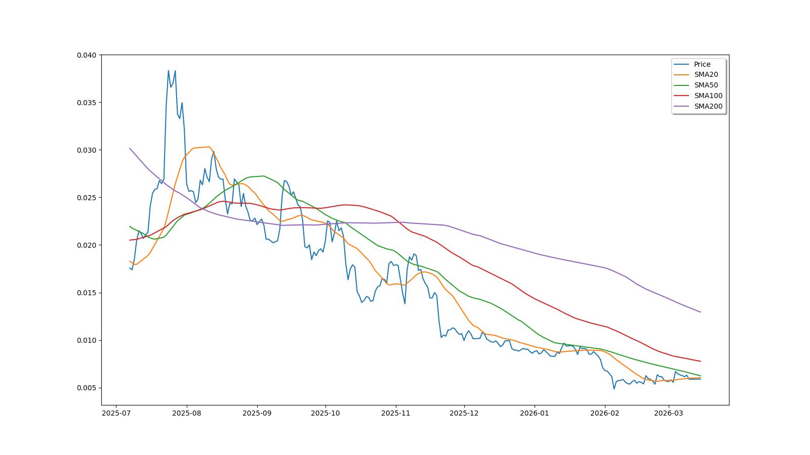 Optimus AI Simple Moving Averages