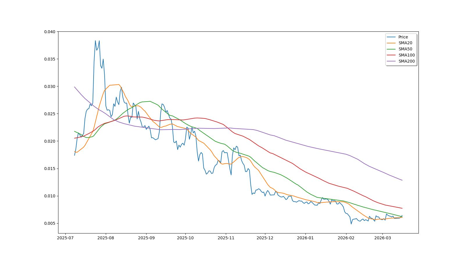 Optimus AI Simple Moving Averages