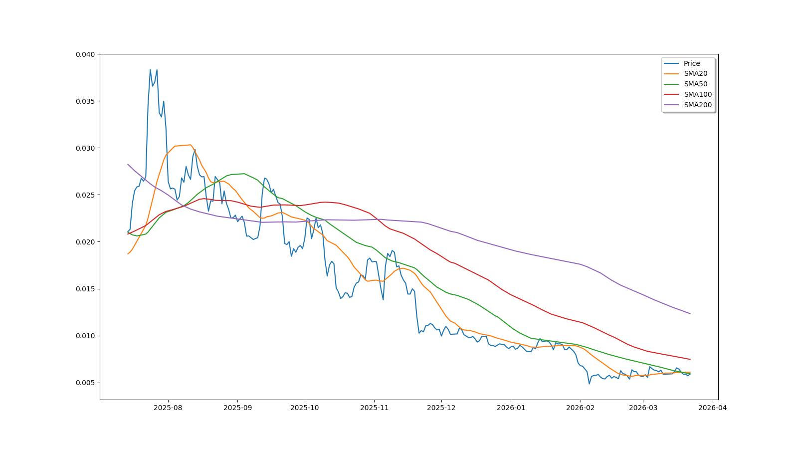 Optimus AI Simple Moving Averages
