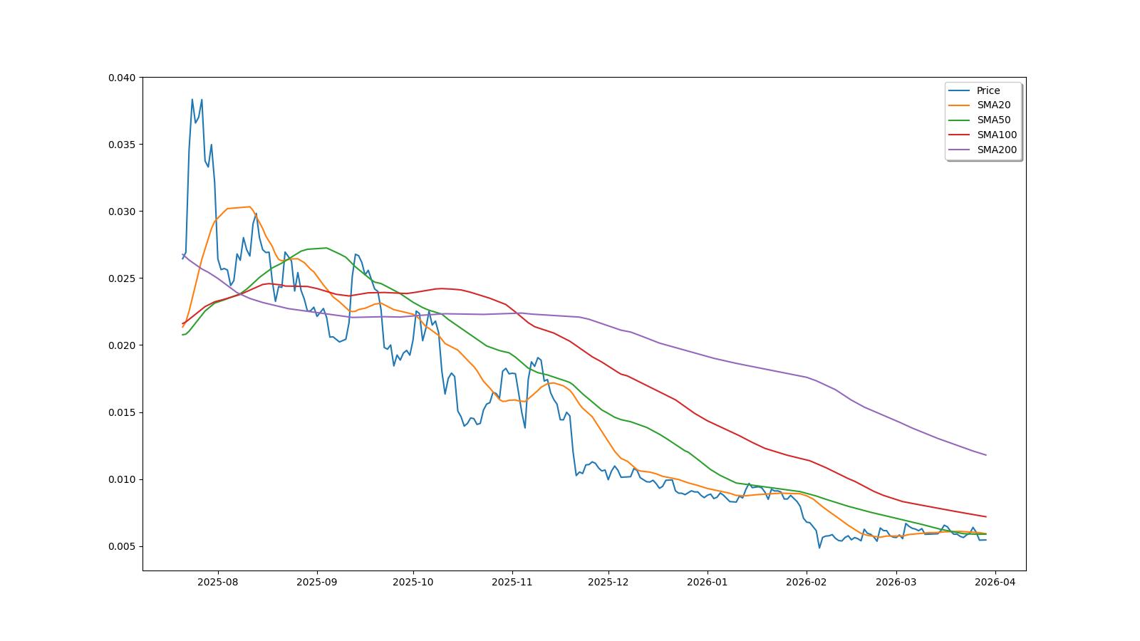 Optimus AI Simple Moving Averages
