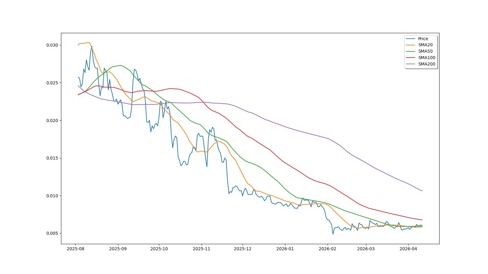 Optimus AI Simple Moving Averages