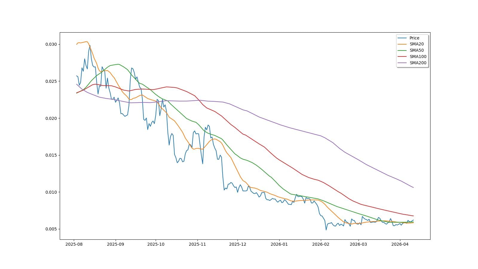 Optimus AI Simple Moving Averages